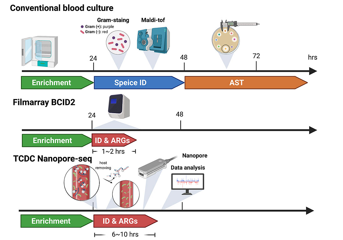 衛福部研發技術成果快訊-固相式吸附方式富集微生物核酸以快速鑑定微生物與抗藥性的診斷系統